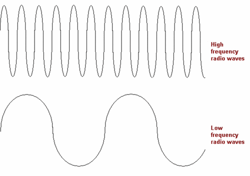 आवृति - भारतकोश, ज्ञान का हिन्दी महासागर